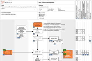 Wat is de RASCI Methode? | INBISCO